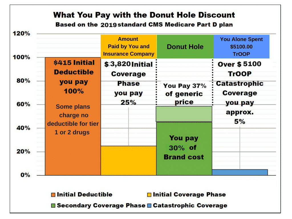 Medicare Part D What Is The Part D Medicare Part D Details