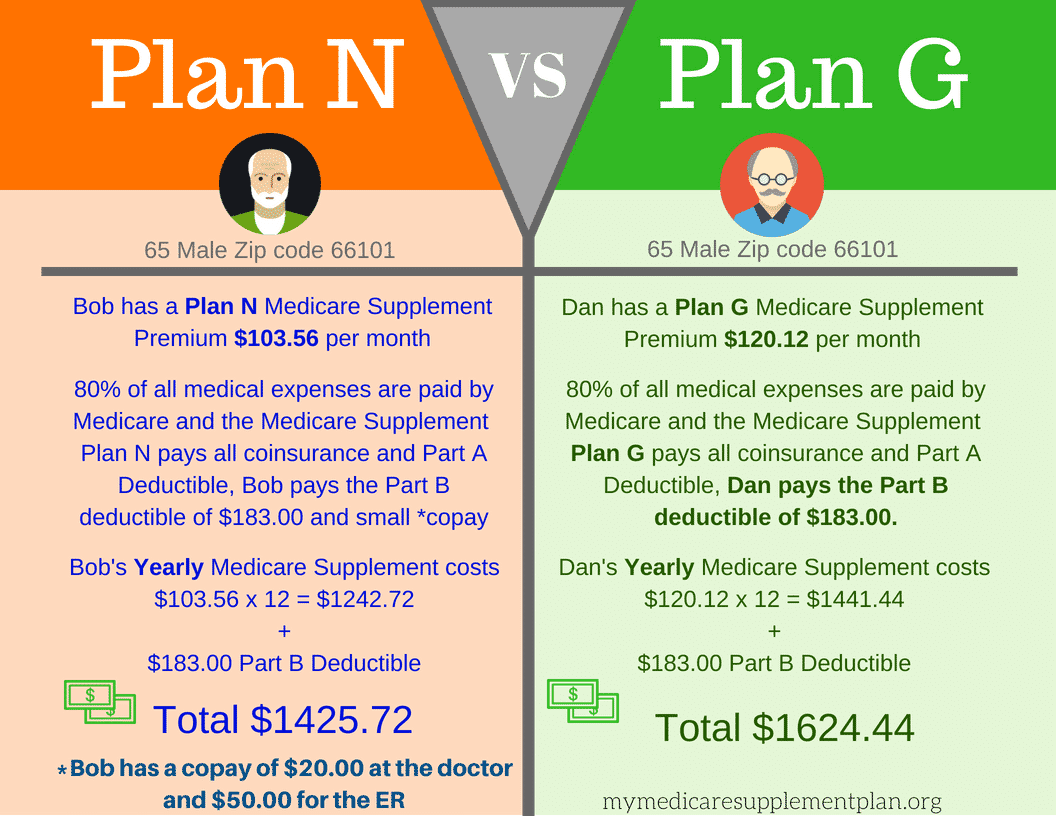 Medicare Supplement Plan N Medicare Plan N Medigap Plan N