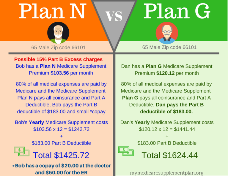 Cigna Medicare Supplement Plans | Cigna Plan G | Cigna Plan N