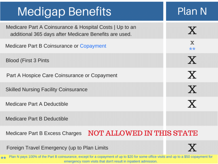 Medicare Supplement Plan N for 2022 | Best Medigap Plan N