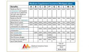 Which is the Most Comprehensive Medicare Supplement Plan?
